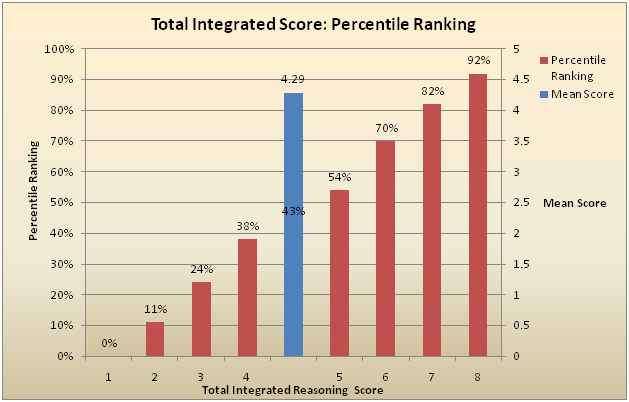 GMAT Percentiles - Experts' Global
