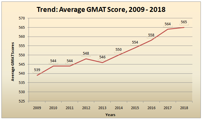 GMAT Score:What Does It Entail? - Experts' Global